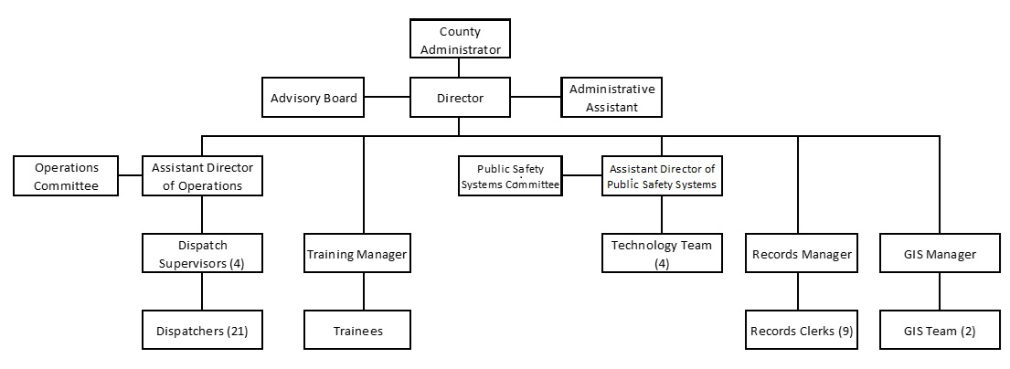 Organization Chart | Gallatin County, MT